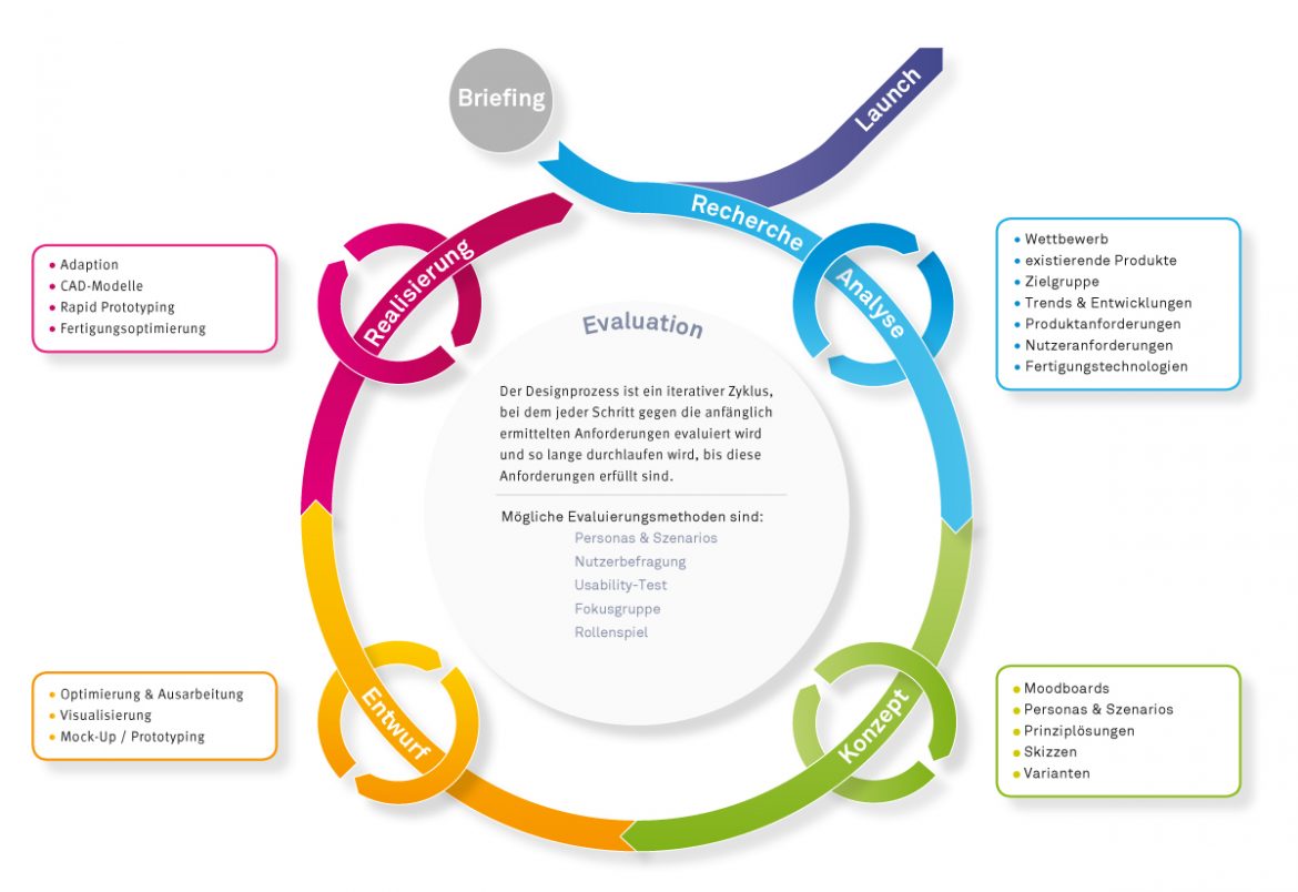 Designprozess » Produktdesign - Bernd Huth